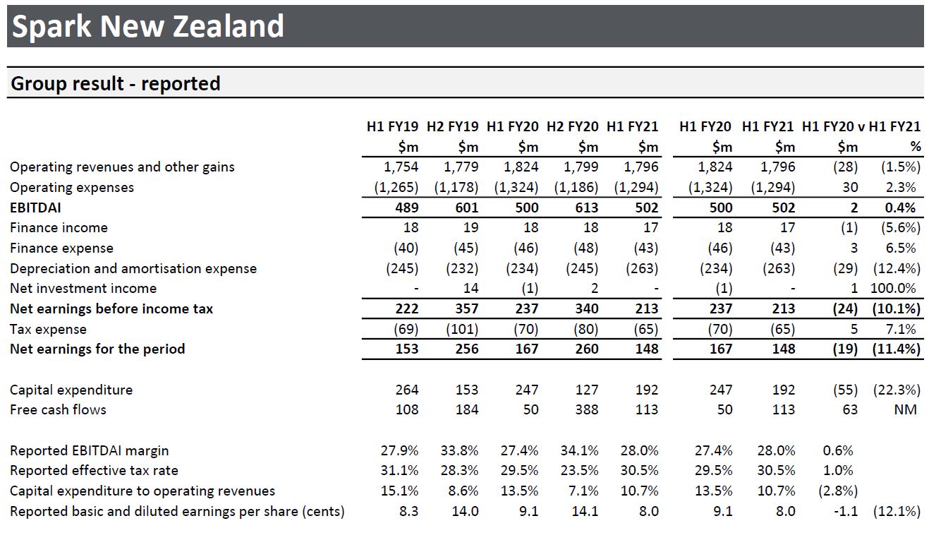 Spark - Investor Centre